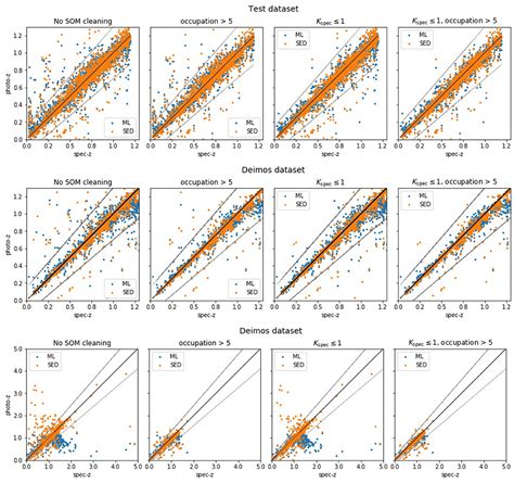 Frontiers Photometric Redshifts With Machine Learning Lights And Shadows On A Complex Data