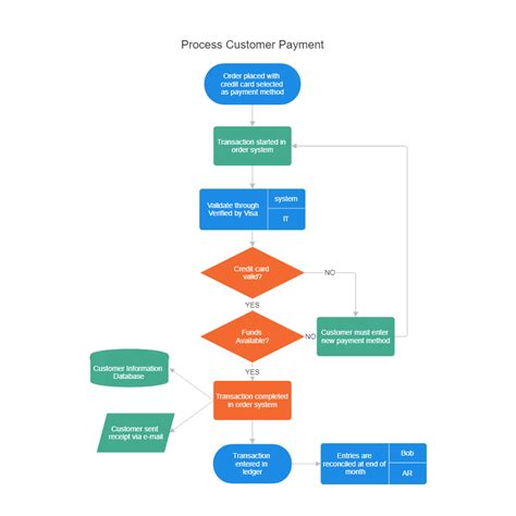 Customer Order Processing Flowchart