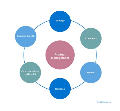 What Is Product Management Process Design Talk