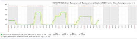 Zabbix Odbc Issue With Monitoring Oracle Db Zabbix Forums