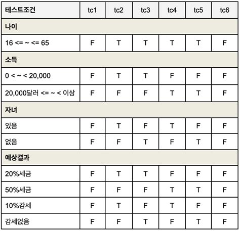 전략적 테스트 실행을 위한 테스트 설계 기법 활용