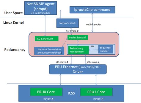 4 2 Hsr Prp — Processor Sdk Linux Documentation