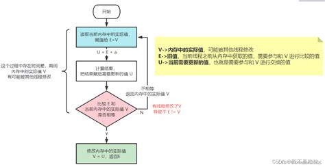 解析cas原理cas 内存屏障 Csdn博客
