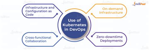Kubernetes And DevOps Role Importrance Impact In DevOps