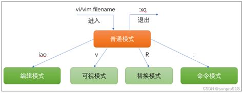 Vim常用命令总结 Csdn博客
