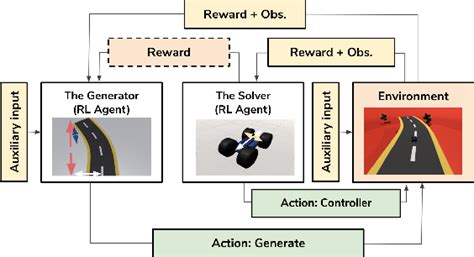figure 1 from adversarial reinforcement learning for procedural content