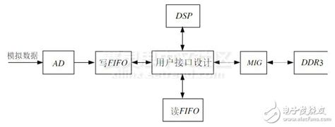 基于fpga的ddr3用户接口设计技术详解 全文 Fpgaasic技术 电子发烧友网