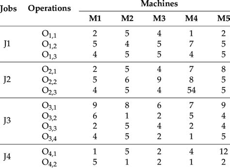 Sample Problem With Four Jobs And Five Machines Download Scientific Diagram
