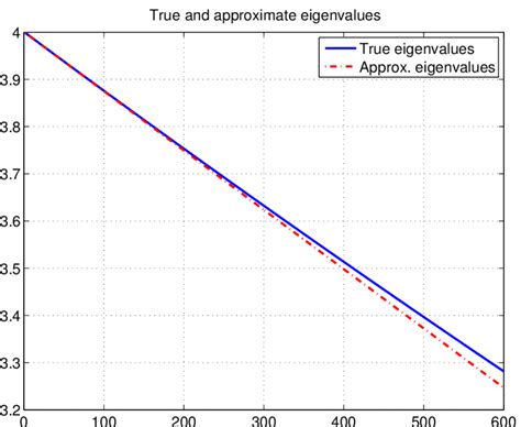 True Eigenvalues Of P N αβθ And Their Approximation Via 24 The
