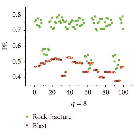 Permutation Entropy Of Data With Different Scale Factors Permutation Download Scientific