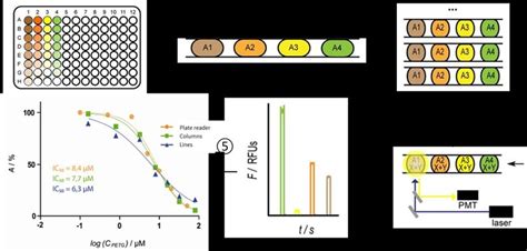 13 Overview Of The Automated Screening Platform Adapted From 72 1 Download Scientific