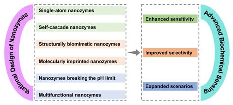 Review Recommendation Chemical Sensors Analysis Chemosensors Chemosensors Mdpi