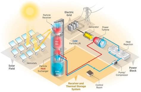 Concentrated Solar Thermal Power Plant