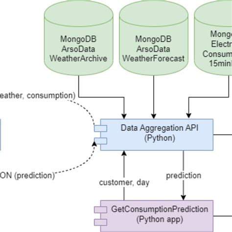 the scheme of the ai model for electricity consumption prediction blue