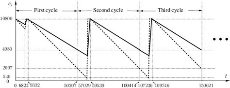 Figure 10 From Multi Node Wireless Energy Charging In Sensor Networks Semantic Scholar
