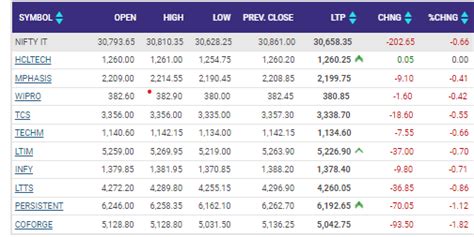 Market Highlights Sensex Closes Below K Nifty Sheds Pts IT Finance Drag PSU Bank