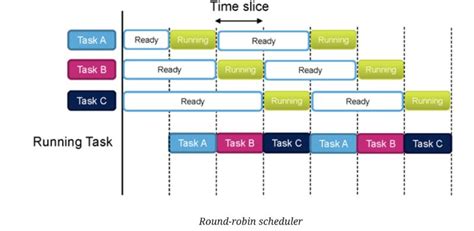 How To Master Rtos Scheduler Algorithms Mrukant Popat Posted On The Topic Linkedin