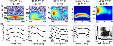 A Range Velocity Intensity Plots And B Individual Normalized