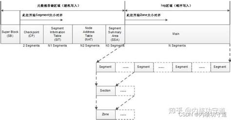 横向对比ext4，带你感受真实的linux文件系统f2fs 知乎