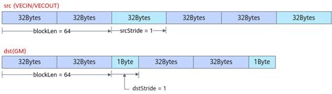 Datacopypad 数据搬运 Isasi（体系结构相关） 基础api Ascend C算子开发接口 Cann社区版800