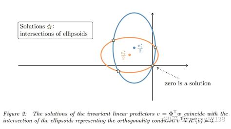 Irm Invariant Risk Minimization 知乎