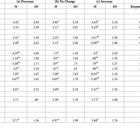 Non Parametric Test Results For Variables That Violated Normality