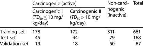 Detailed Categories Of Compounds In The Training Test And External