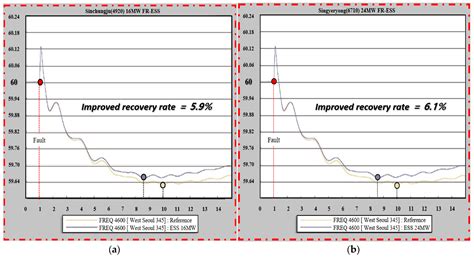 Optimizing The Location Of Frequency Regulation Energy Storage Systems
