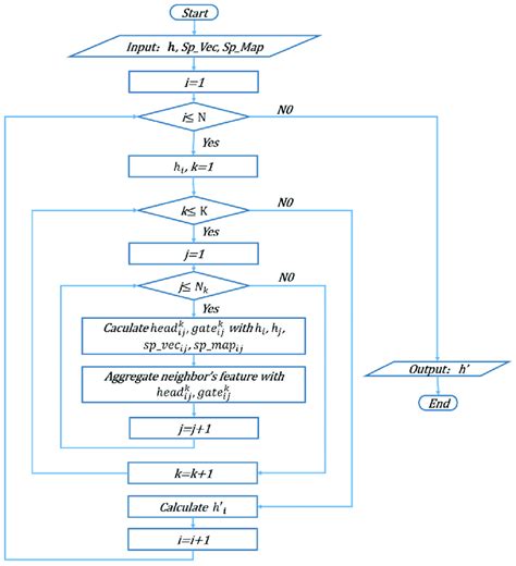 The Flow Chart Of Aggregation Download Scientific Diagram