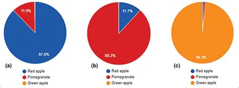 Fruit Classification Detection Using Deep Convolutional Neural Network