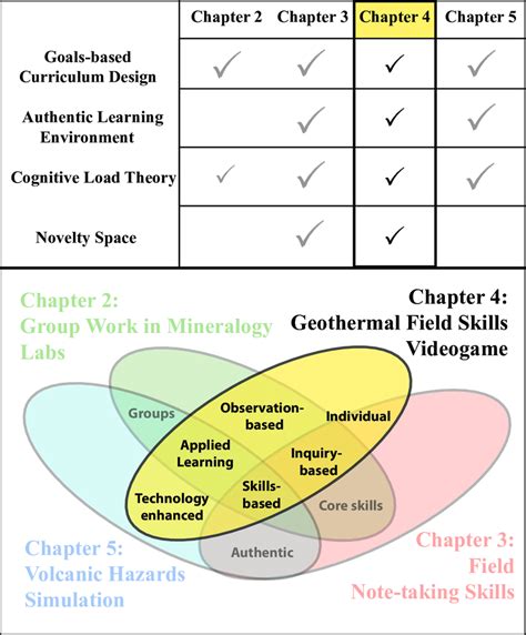 1 Theoretical Concepts Top And Learning Strategies Bottom Which