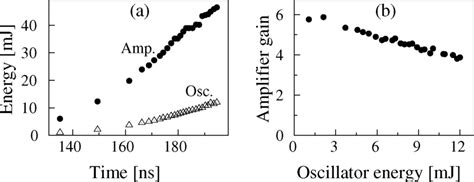 A Amplifier And Oscillator Output Energy As A Function Of The Download Scientific Diagram