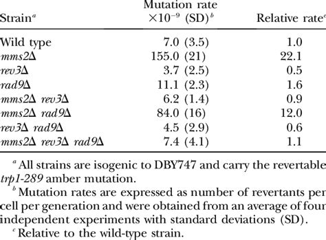 Spontaneous Mutation Rate Of S Cerevisiae Strains Download Table