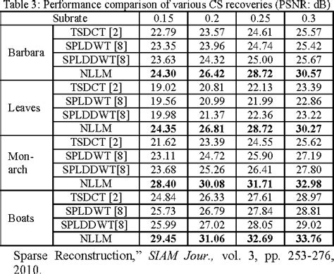 Total Variation Reconstruction For Compressive Sensing Using Nonlocal
