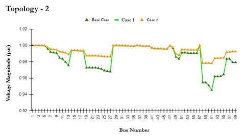voltage profile of different topologies for 69 bus system download