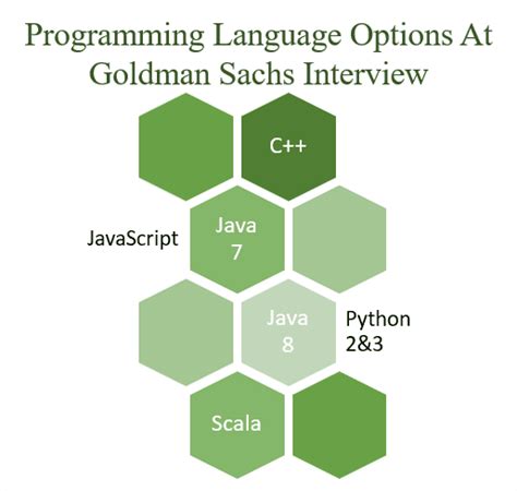 Top Goldman Sachs Interview Questions To Prepare For