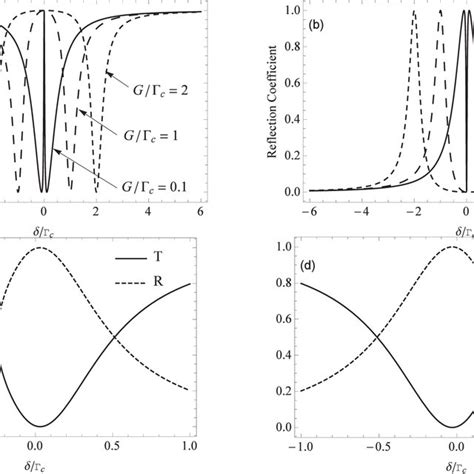 Transmission And Reflection Efficiencies For A Gaussian Pulse Given By Download Scientific