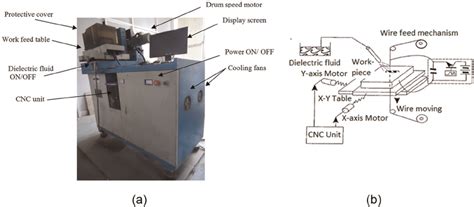 A Photographic View Of Wire Edm And B Schematic Diagram Of Wire