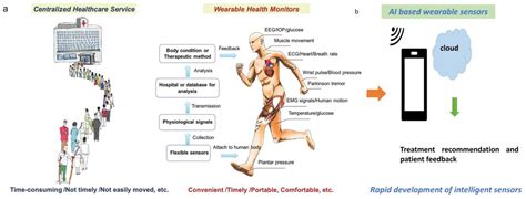 The Emergence of AI-Based Wearable Sensors for Digital Health Technology: A Review