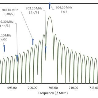Diagram Of The St Order CIC Filter With Delay Referenced To The Download Scientific