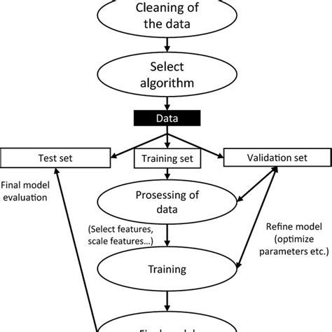 supervised machine learning workflow adapted from schmidt et al 2019