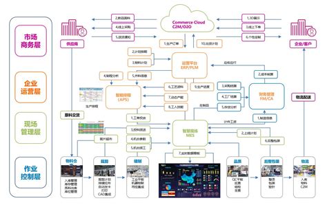 解决方案 罗1斯软件 智能服装供应链系统、服装erp系统、数字化智能工厂mes系统领导品牌