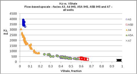 Crossplot Of Flow Based Vertical Permeability Kz Versus Shale Volume Download Scientific