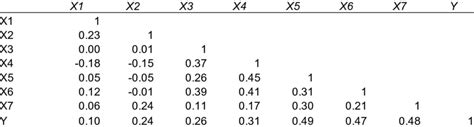 Correlation Coefficent Of Variables Download Scientific Diagram