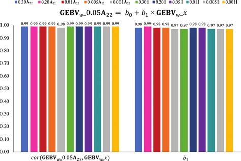 Regression Coefficient B 1 And Correlation Coefficient R Of Gebv W