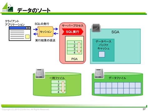 Introduction Of Oracle Database Architecture Ppt Introduction Of Oracle Database Architecture Ppt