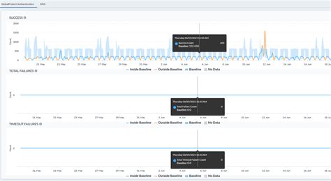 GlobalProtect Authentication