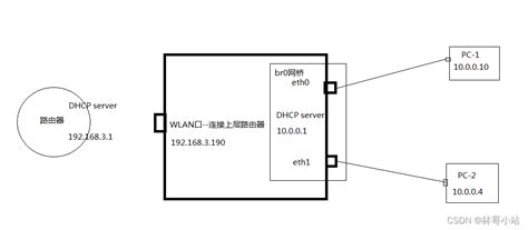Xdp入门 Ebpf程序如何转发报文到其它网卡 Xdp Redirect 如何指定网卡 Csdn博客