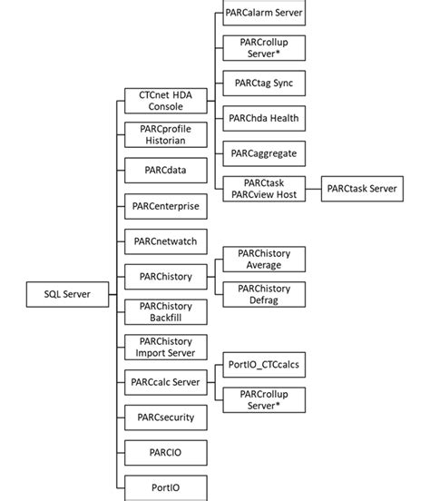 Hierarchy Of Applications
