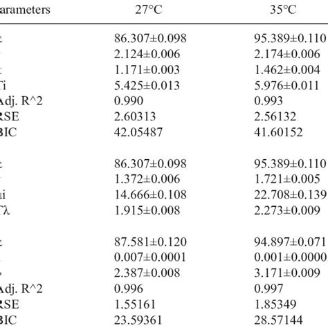 Model Fitting And Evaluation Statistics Of Percentage Cumulative Download Scientific Diagram